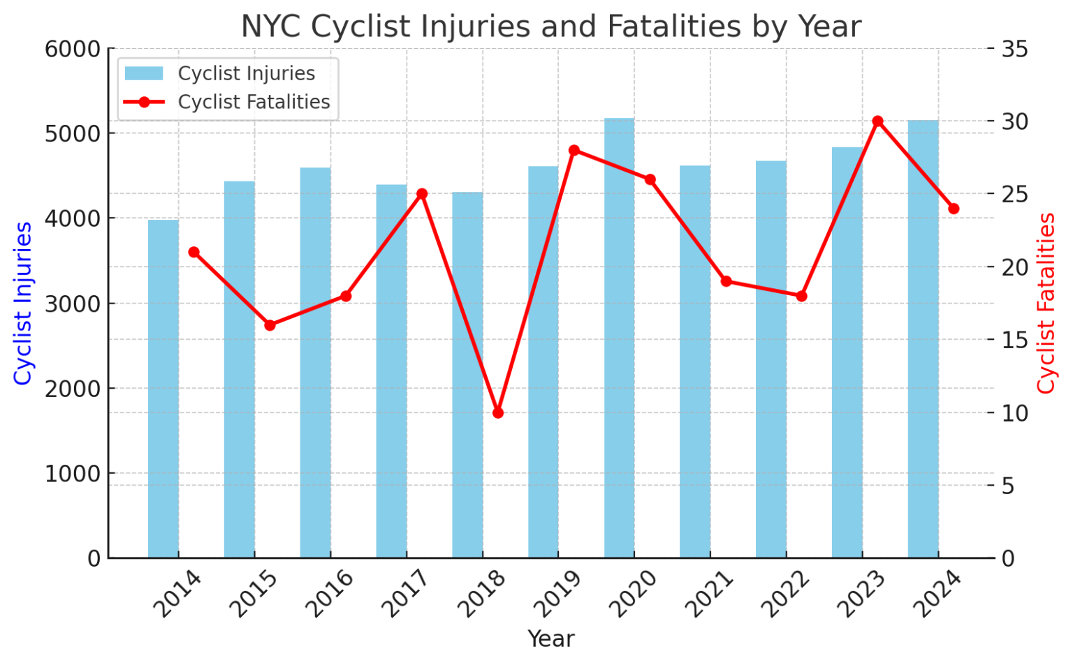 New York City Bicycle Accident Statistics for 2025